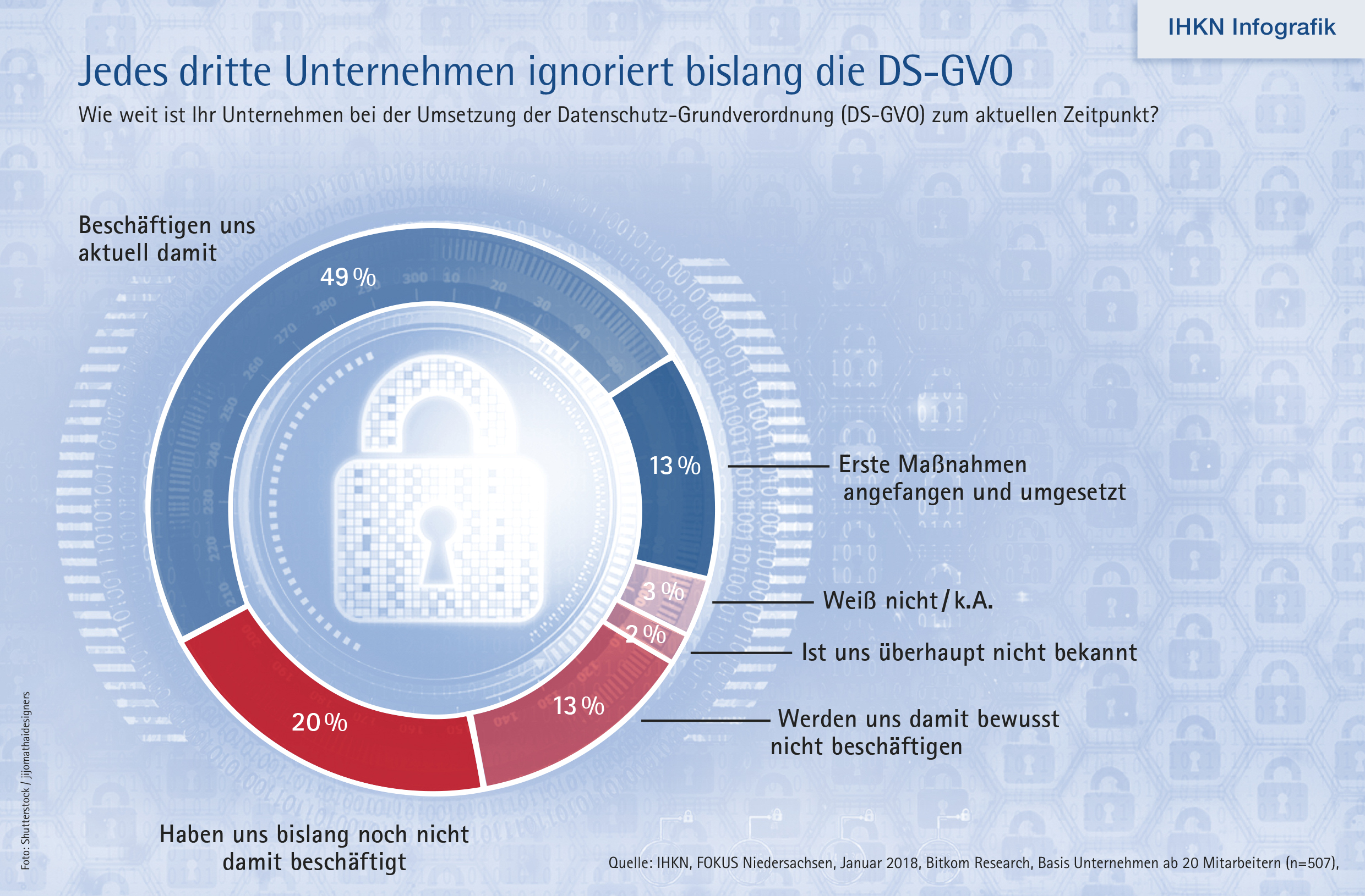 DSGVO Dringender Handlungsbedarf - IHK Niedersachsen