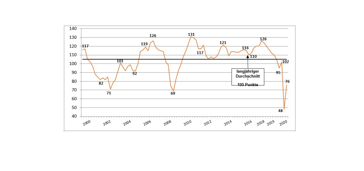 IHKN Konjunkturumfrage Sommer 2020 - IHK Niedersachsen